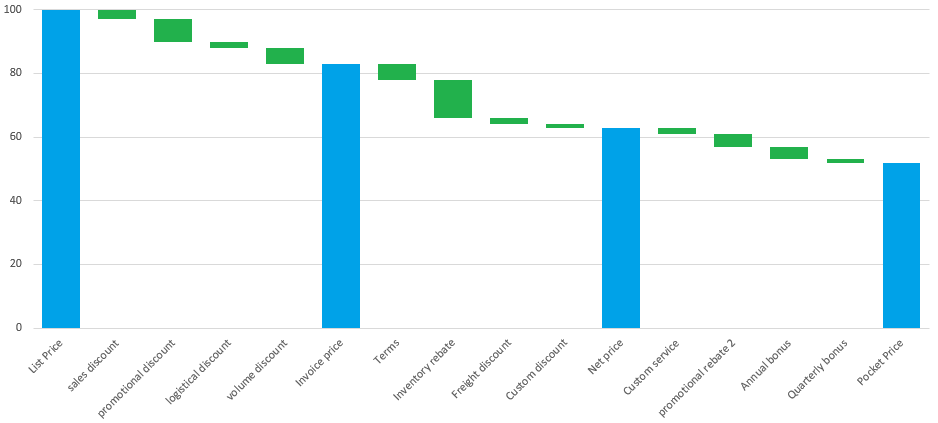 Pocket Price Waterfall: An Important Tool for Identifying Profit Leakage