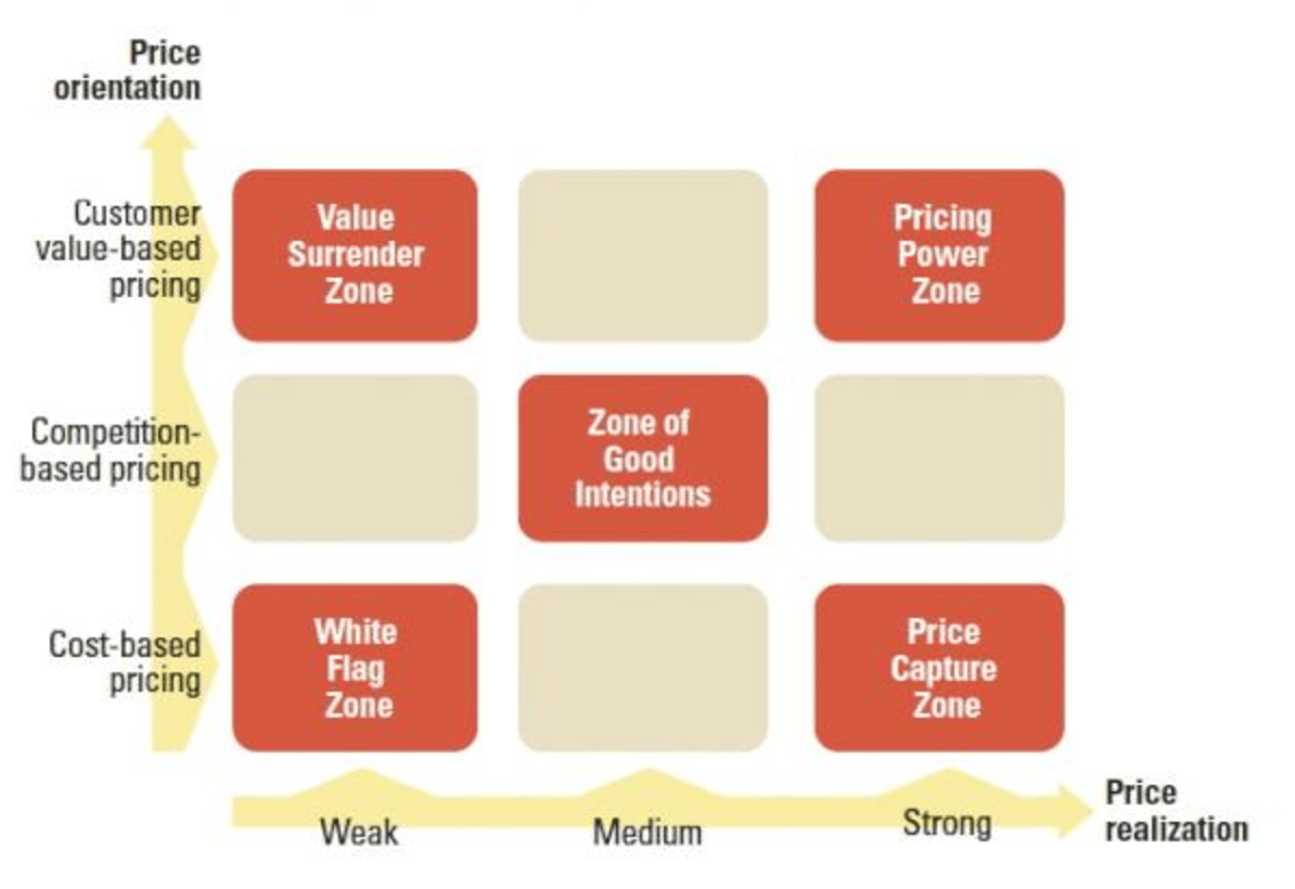 Pricing Powerfully: Where are you on the Pricing Capability Grid