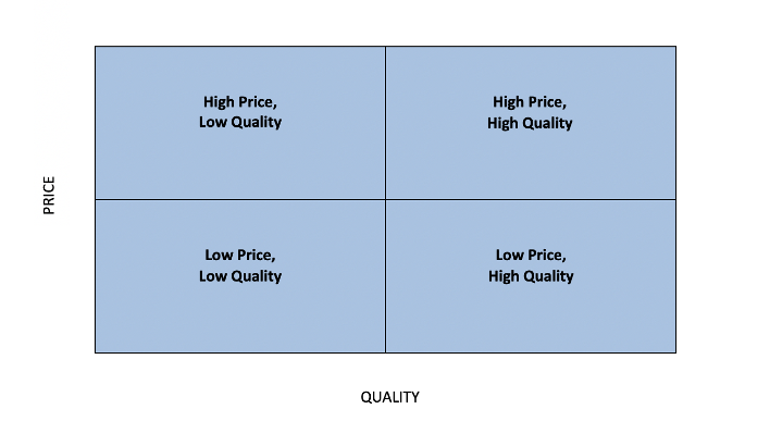 Que Dit Votre Positionnement De prix Sur Votre Marque?