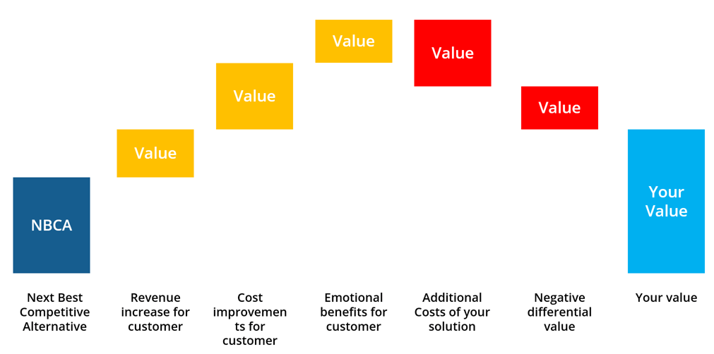 Value-Drivers and their Impact on Price Increases
